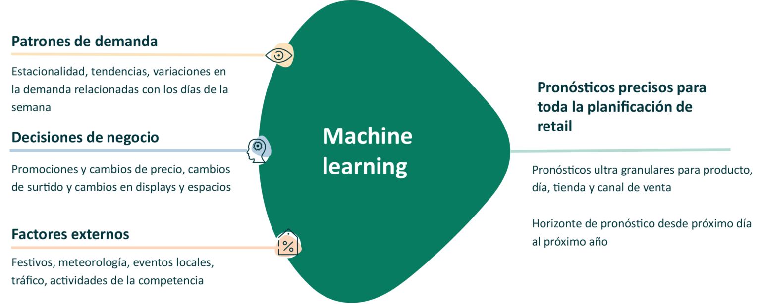 Guía: Machine Learning en la Previsión de la Demanda | RELEX Solutions