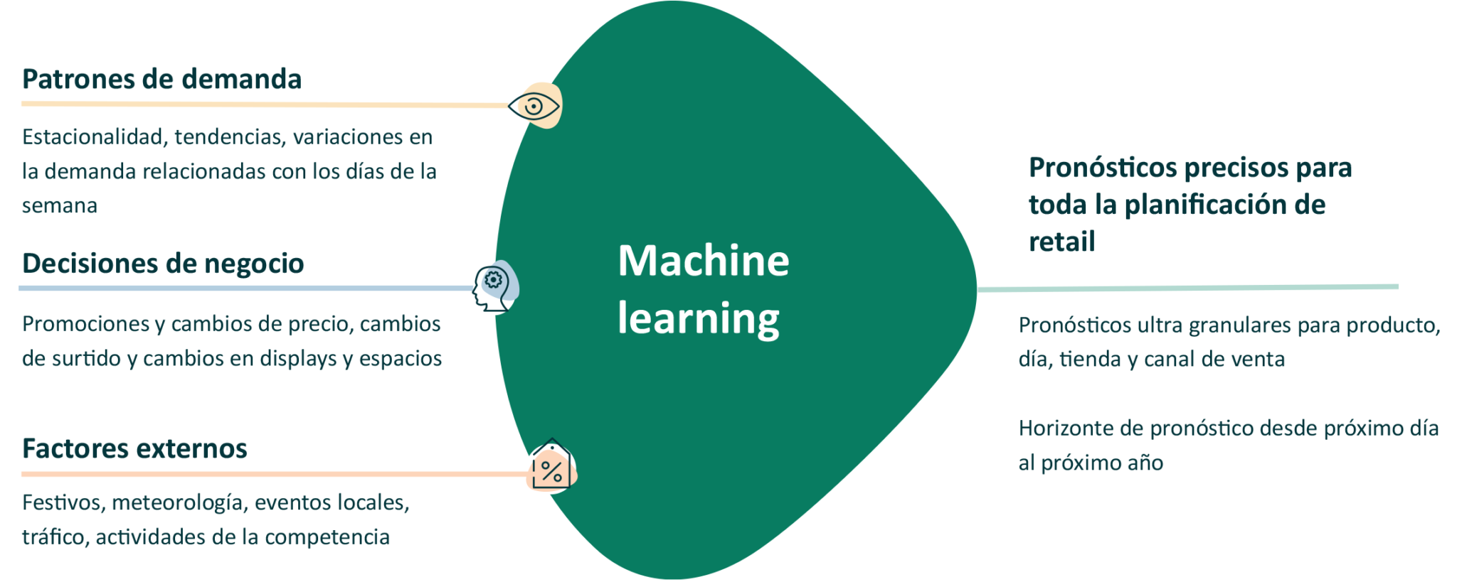Guía: Machine Learning en la Previsión de la Demanda | RELEX Solutions