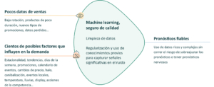Guía: Machine Learning en la Previsión de la Demanda | RELEX Solutions