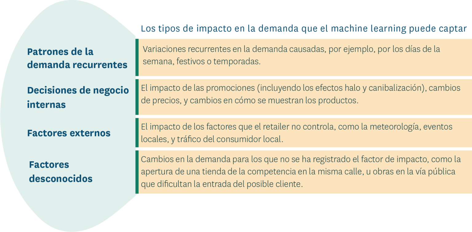 Guía: Machine Learning en la Previsión de la Demanda | RELEX Solutions