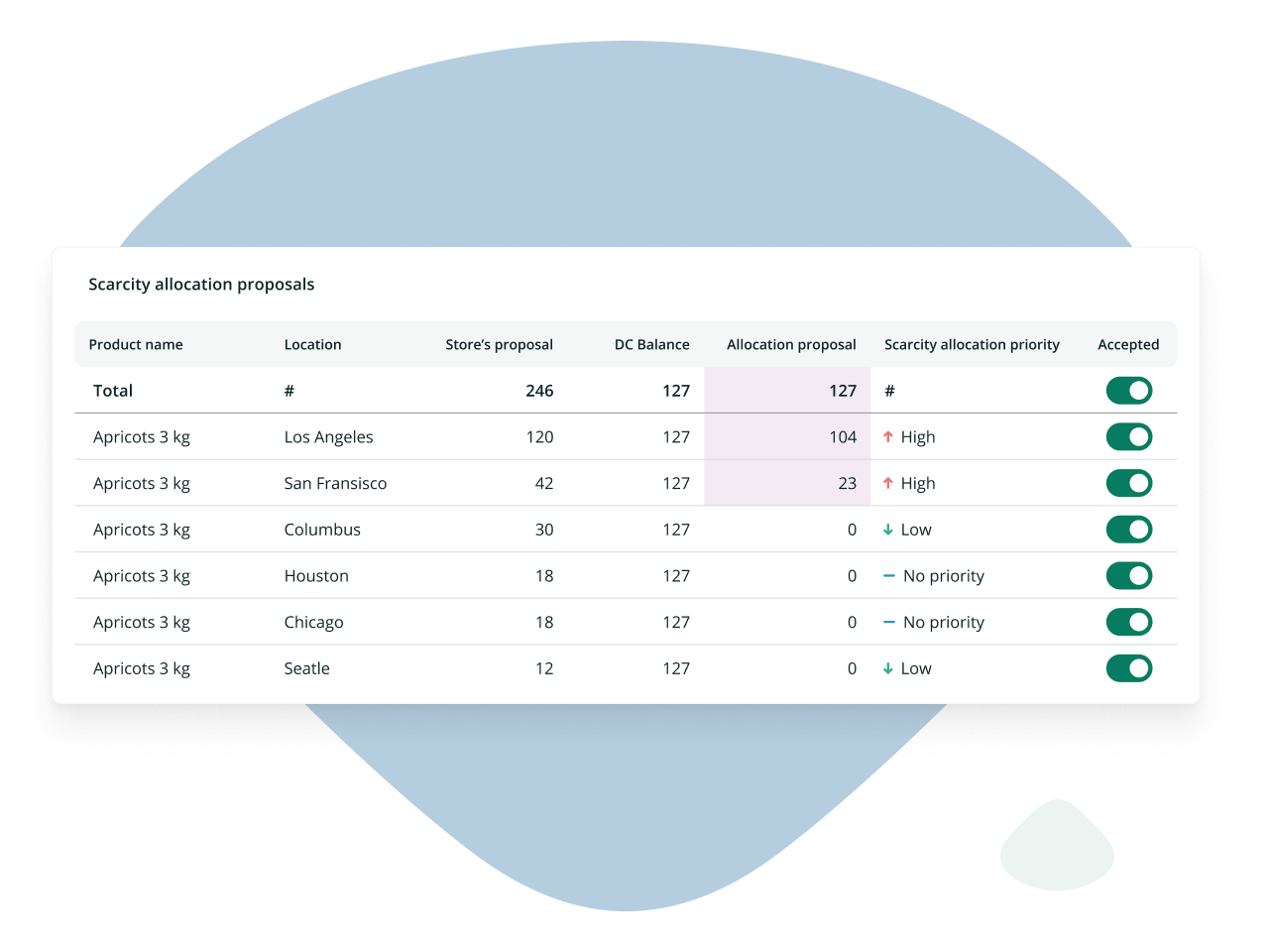 S&OE y S&OP | RELEX Solutions