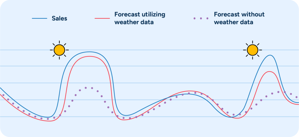 Measuring forecast accuracy: The complete guide | RELEX Solutions