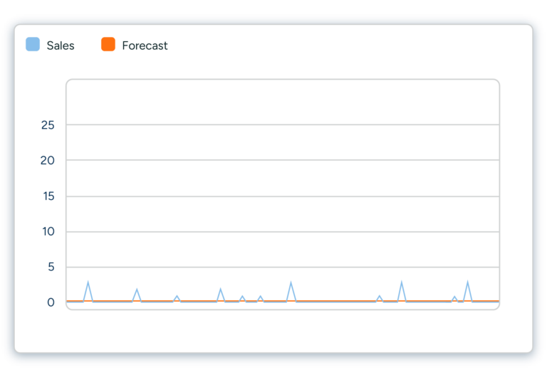 Measuring forecast accuracy: The complete guide | RELEX Solutions