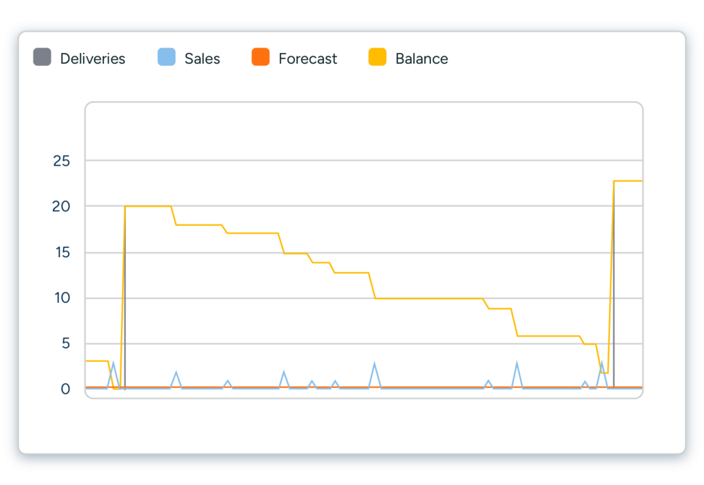Measuring forecast accuracy: The complete guide | RELEX Solutions