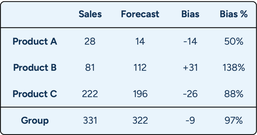 Measuring forecast accuracy: The complete guide | RELEX Solutions