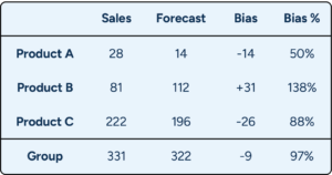 Measuring forecast accuracy: The complete guide | RELEX Solutions