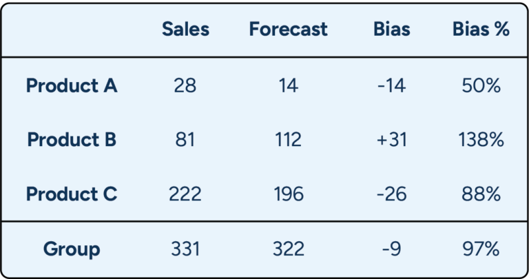 Measuring forecast accuracy: The complete guide | RELEX Solutions