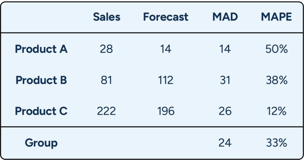 Measuring forecast accuracy: The complete guide | RELEX Solutions