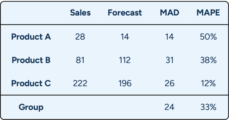 Measuring forecast accuracy: The complete guide | RELEX Solutions