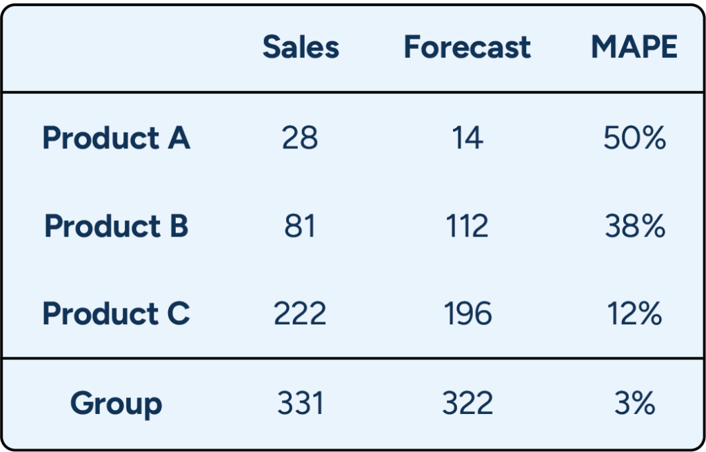 Measuring forecast accuracy: The complete guide | RELEX Solutions
