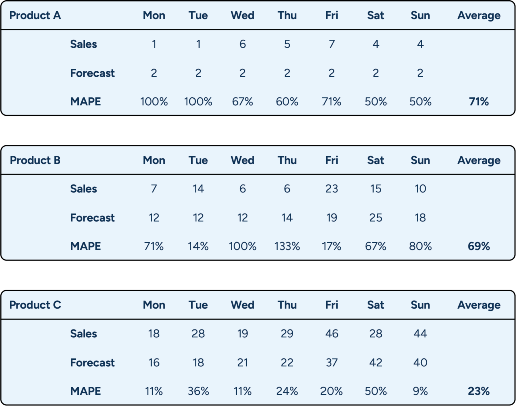 Measuring Forecast Accuracy The Complete Guide Relex Solutions