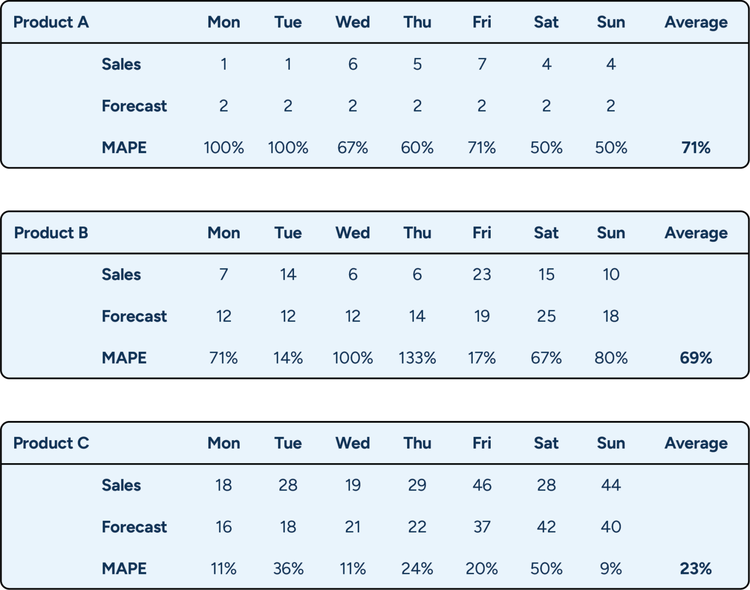 Measuring forecast accuracy: The complete guide | RELEX Solutions