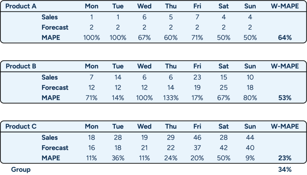 Measuring Forecast Accuracy The Complete Guide Relex Solutions