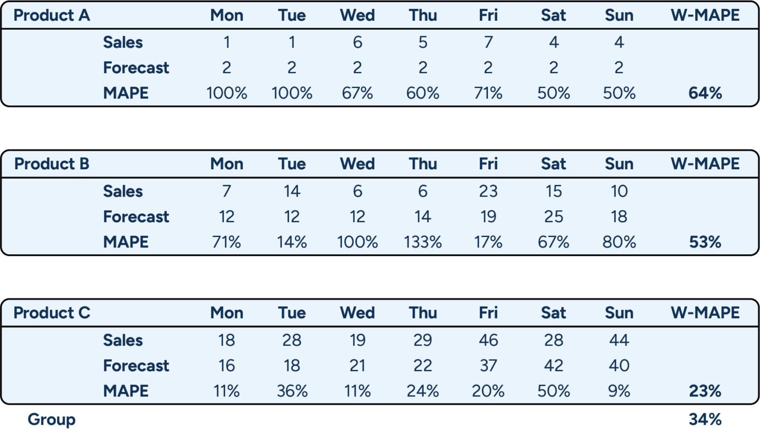 Measuring forecast accuracy: The complete guide | RELEX Solutions