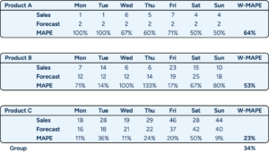 Measuring forecast accuracy: The complete guide | RELEX Solutions