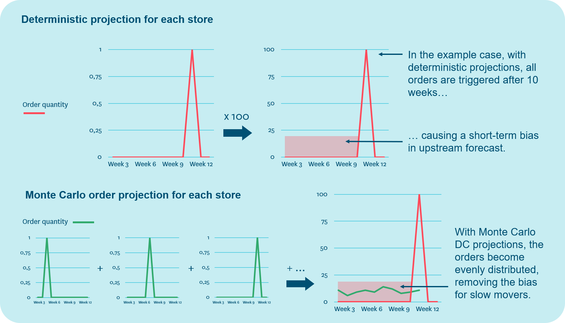 Stochastic planning for cost-effective supply chains | RELEX Solutions