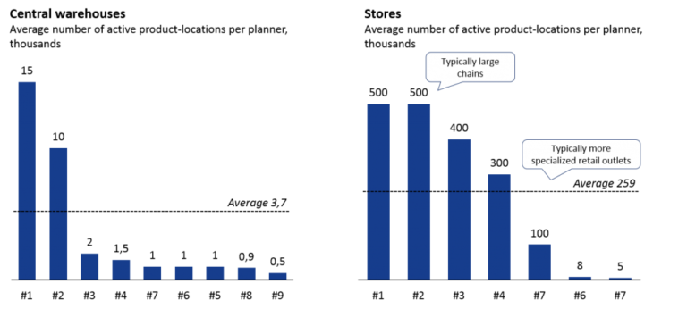 How to organize your inventory management team | RELEX Solutions