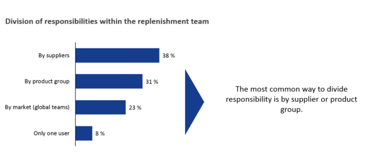 How to organize your inventory management team | RELEX Solutions
