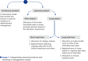 More efficient seasonal inventory management | RELEX Solutions