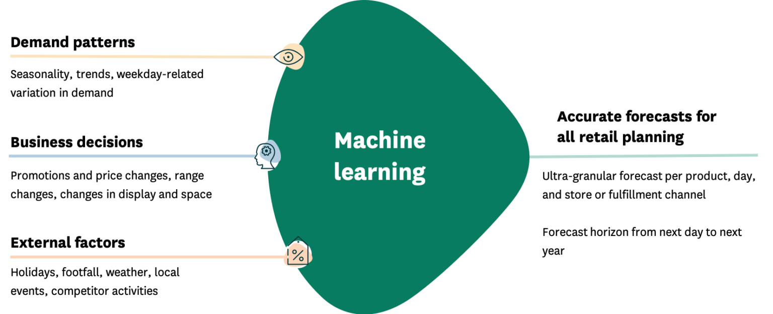 Demand Forecasting in Retail: The Complete Guide | RELEX Solutions