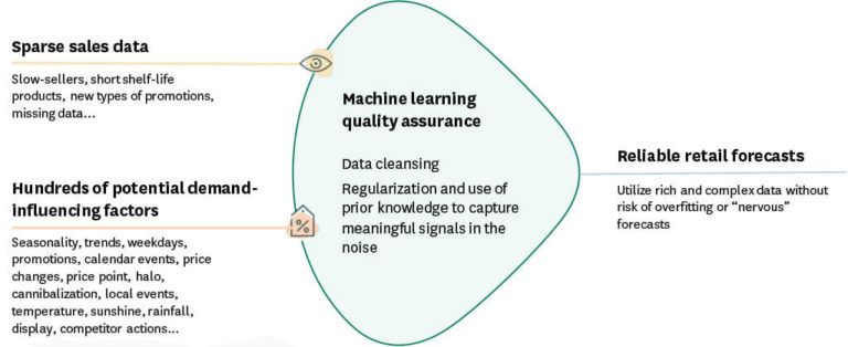 Machine Learning in Retail Demand Forecasting | RELEX Solutions