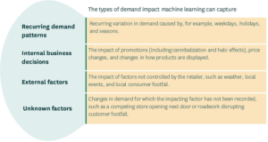 Complete Guide to Machine Learning in Retail Demand Forecasting | RELEX ...