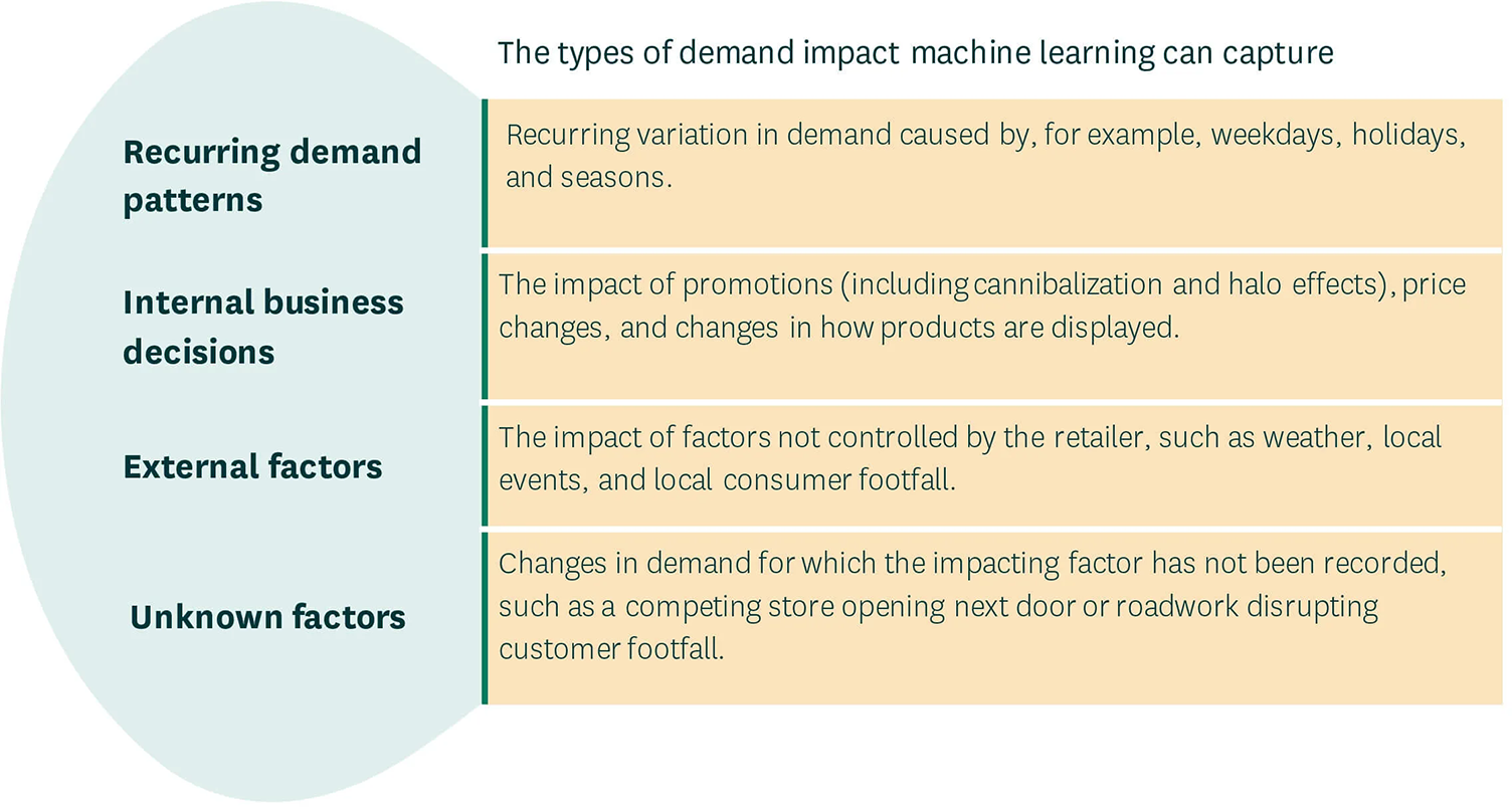 Complete Guide to Machine Learning in Retail Demand Forecasting | RELEX ...