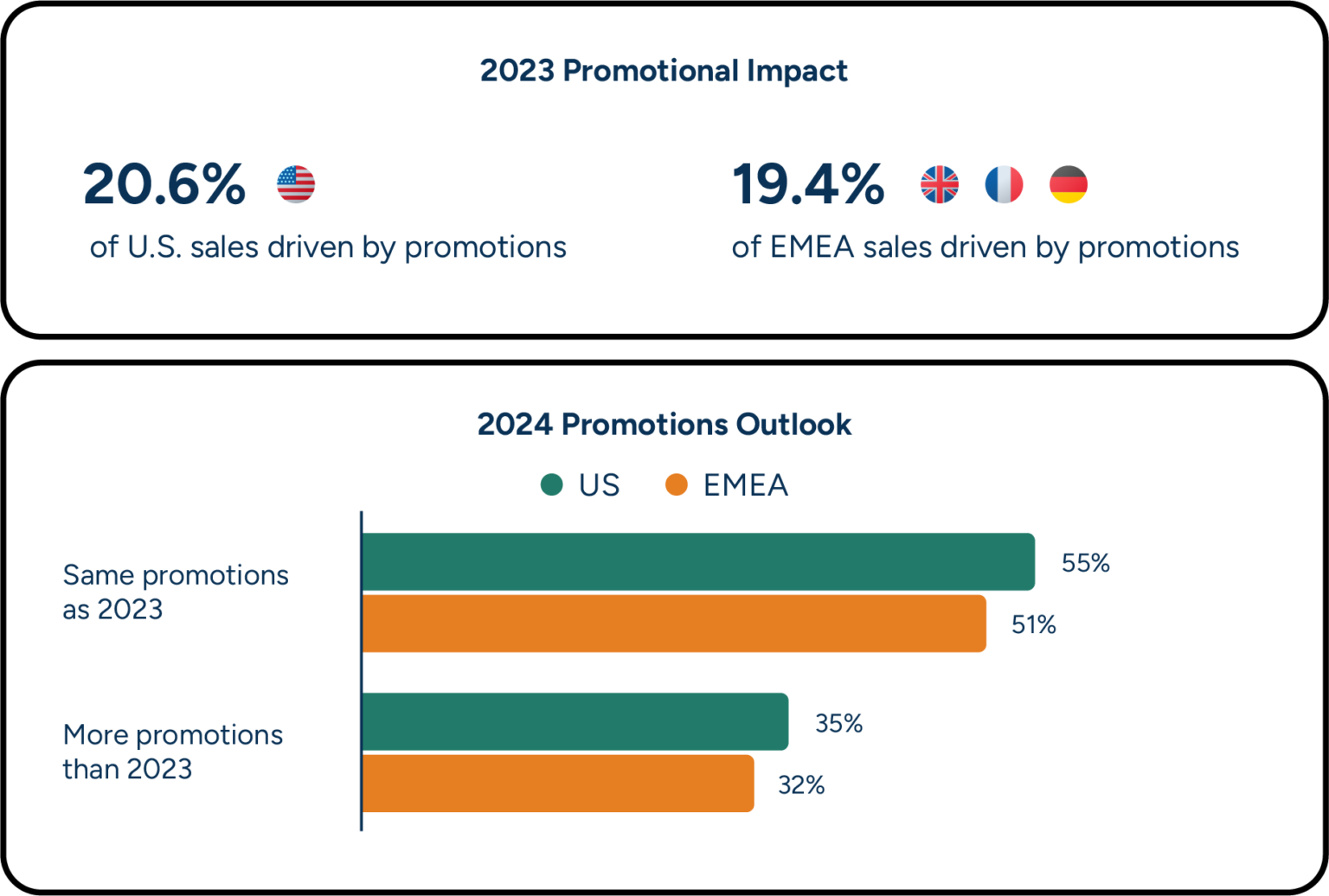 How accurate promotion forecasting and replenishment drive retail ...