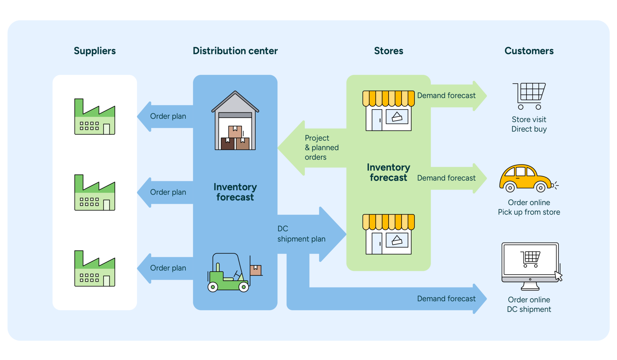 How accurate promotion forecasting and replenishment drive retail ...