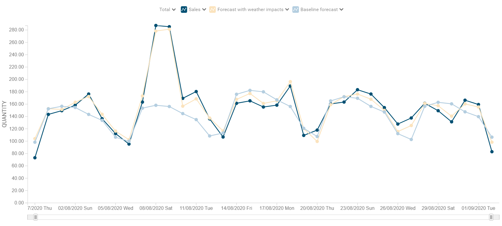 Improve demand forecasting accuracy by factoring in weather impacts ...