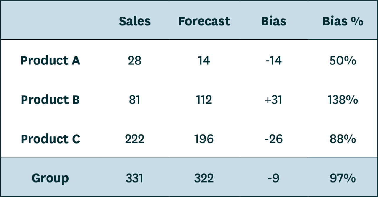 Measuring Forecast Accuracy: The Complete Guide | RELEX Solutions