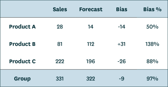 Measuring Forecast Accuracy: The Complete Guide | RELEX Solutions