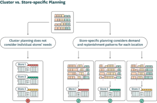 The store-specific retail planogram guide | RELEX Solutions