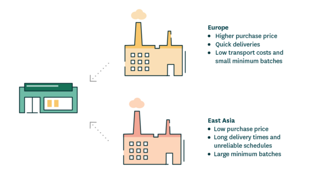 Balancing Global and Local Sourcing for Maximum Profit | RELEX Solutions