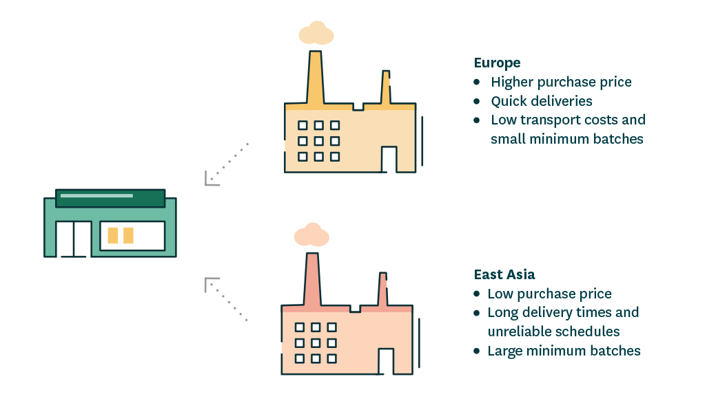 Balancing Global and Local Sourcing for Maximum Profit | RELEX Solutions