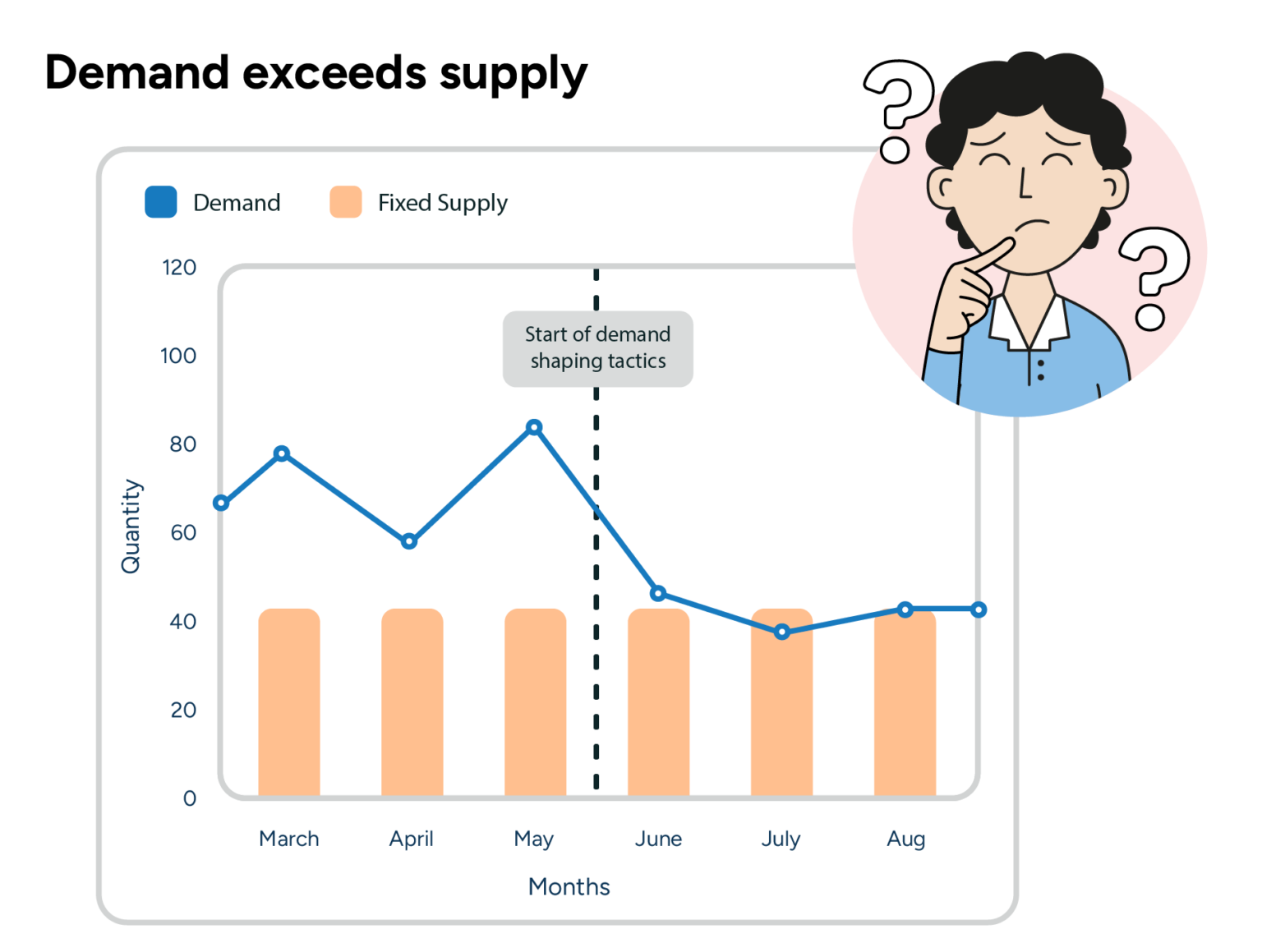 Demand shaping in the manufacturing & consumer goods supply chain ...