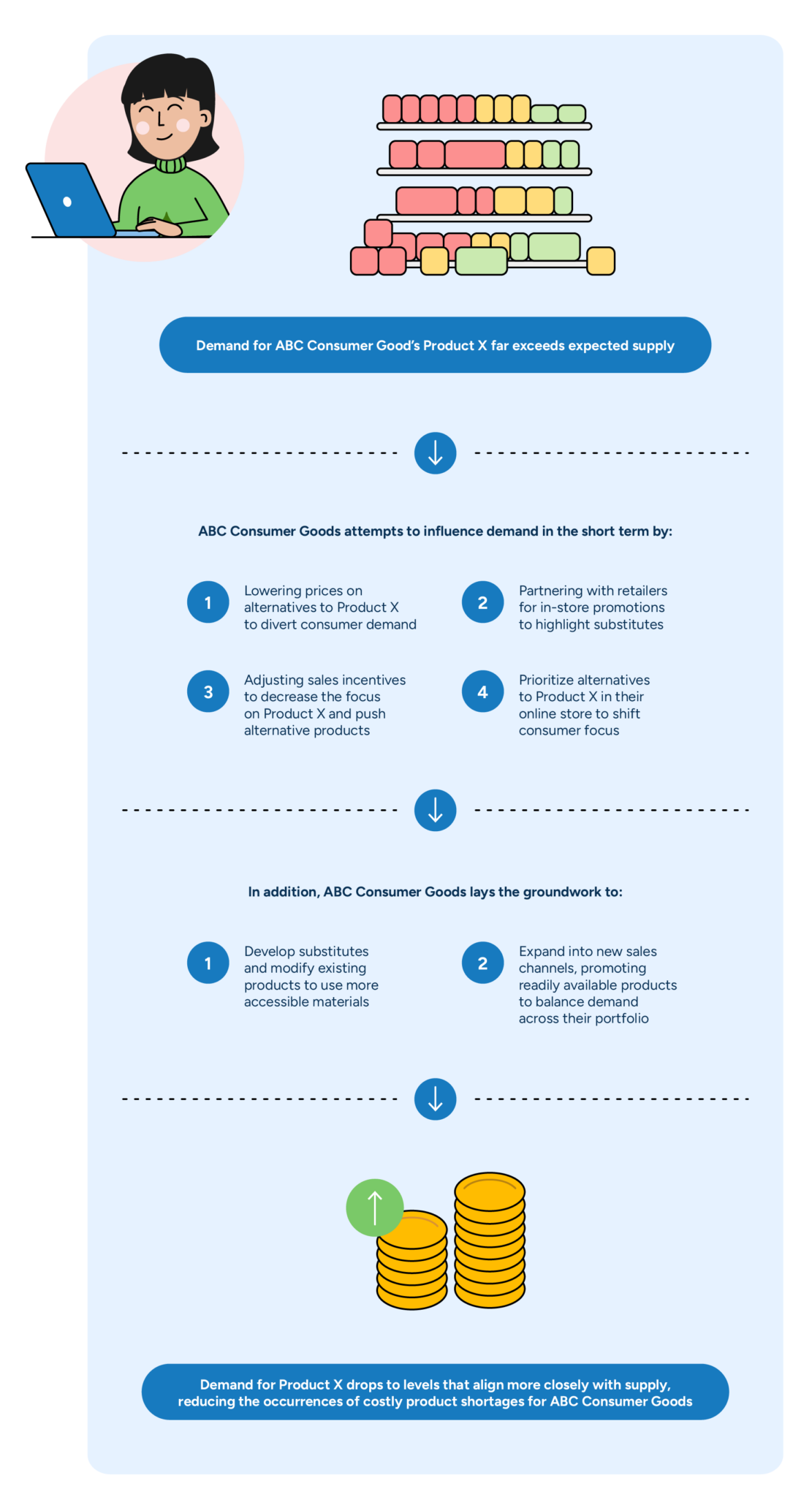 Demand shaping in consumer goods supply chain planning | RELEX Solutions