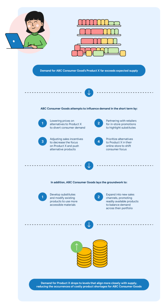 Demand shaping in the manufacturing & consumer goods supply chain | RELEX Solutions