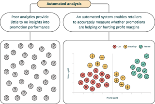 Promotion planning & optimization: How to build a case for technology ...