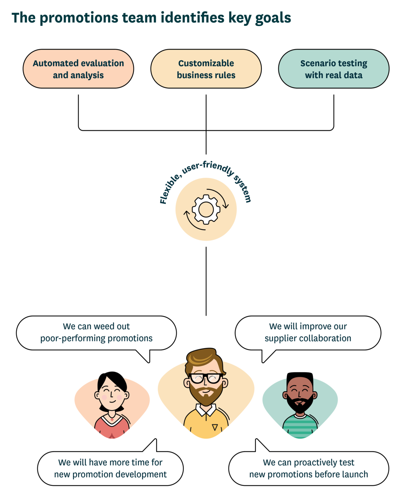 Promotion planning & optimization: How to build a case for technology ...