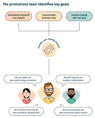 Promotion planning & optimization: How to build a case for technology ...