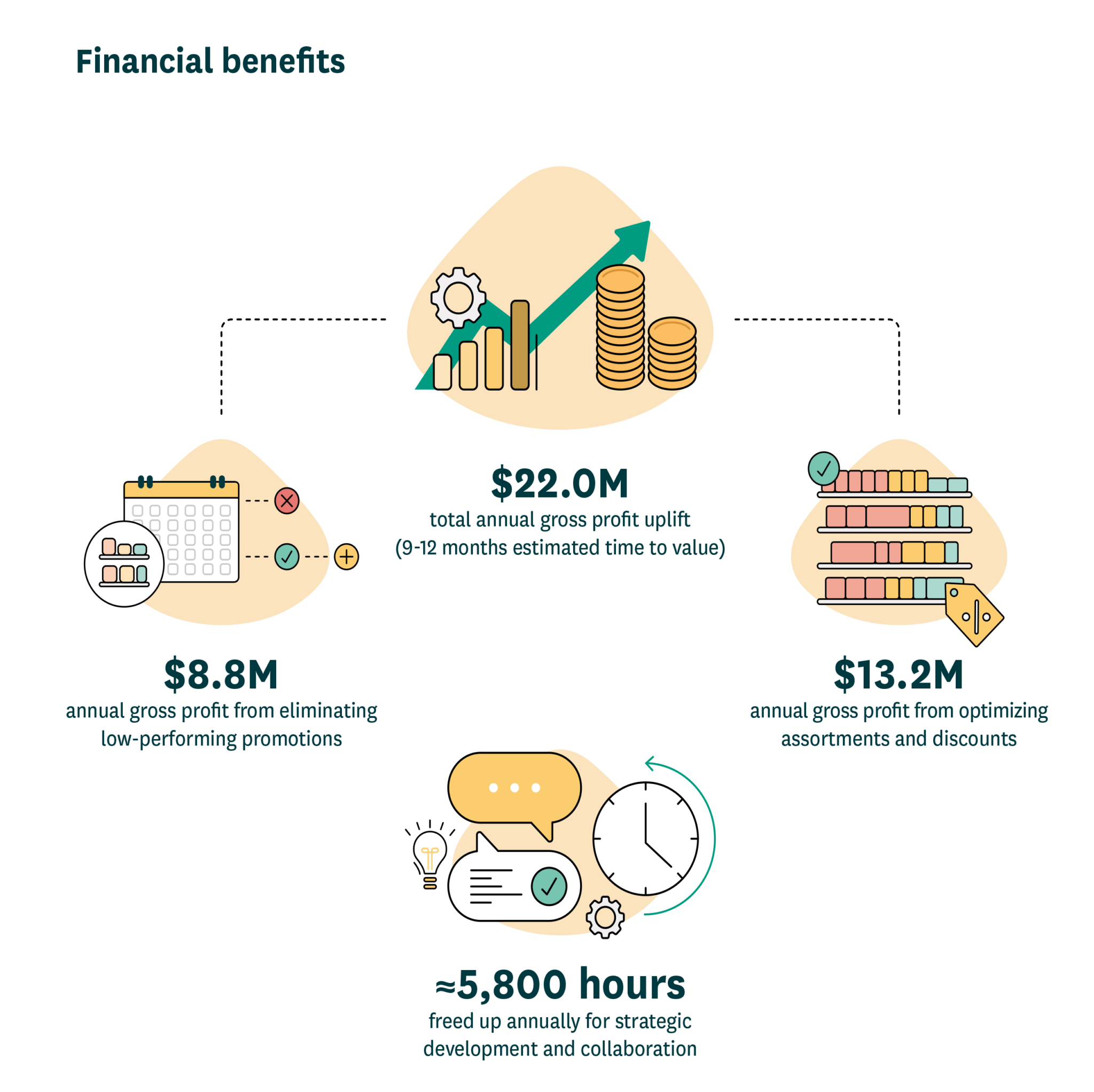 Promotion planning & optimization: How to build a case for technology ...