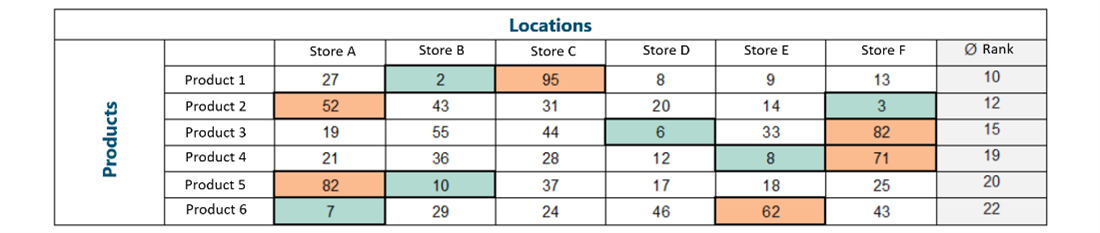 Planning shelves optimally | RELEX Solutions