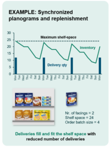 Planning shelves optimally | RELEX Solutions