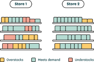 The store-specific retail planogram guide | RELEX Solutions