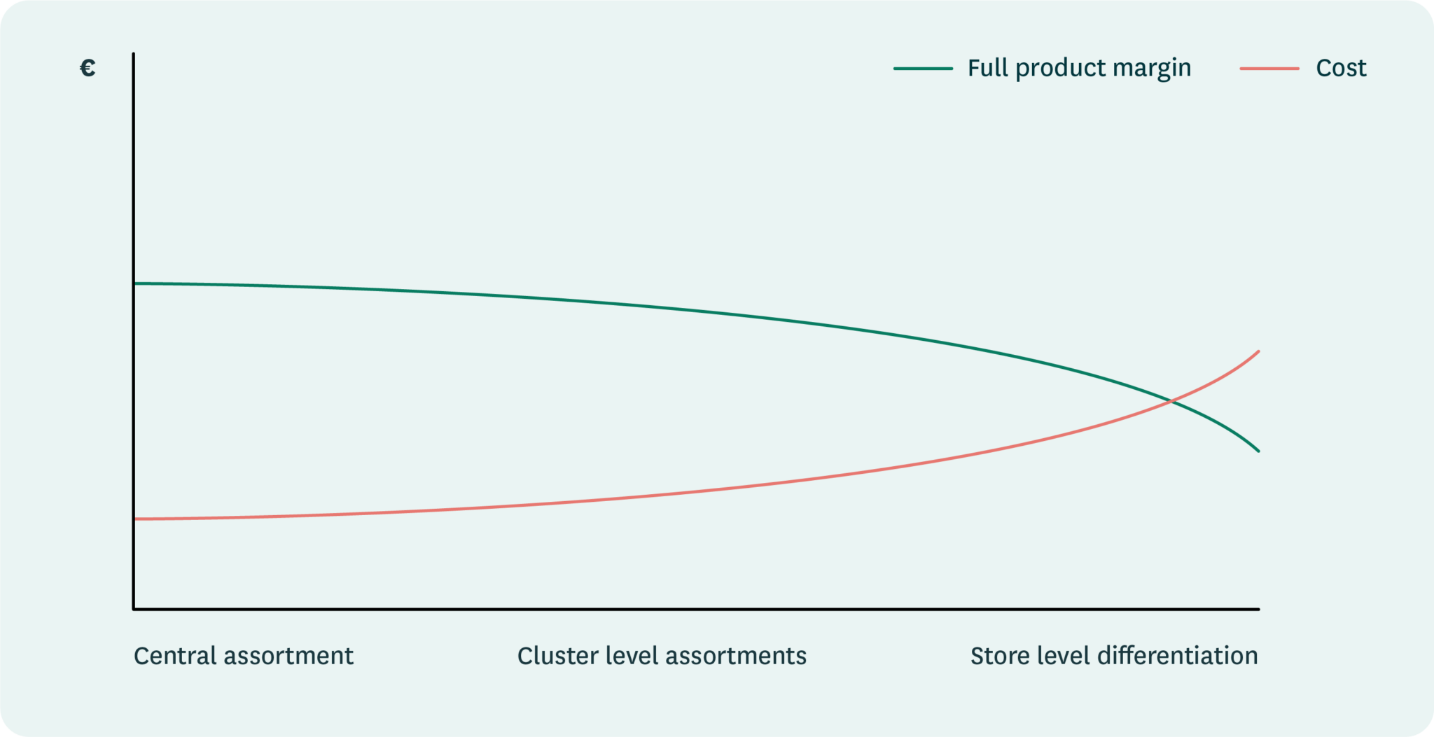 The Optimum Level of Assortment Differentiation | RELEX Solutions