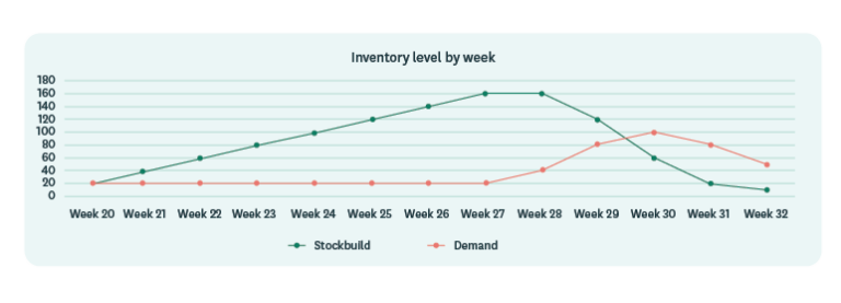 Supply chain optimization for manufacturers | RELEX Solutions