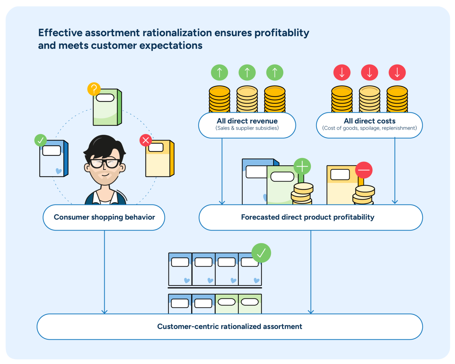 Assortment rationalization: Why retailers need to get it right | RELEX ...