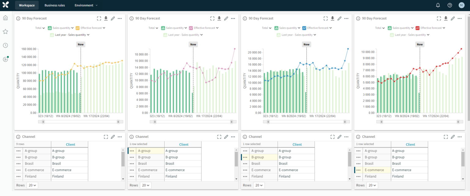 Why channel-specific wholesale forecasting is the future | RELEX Solutions