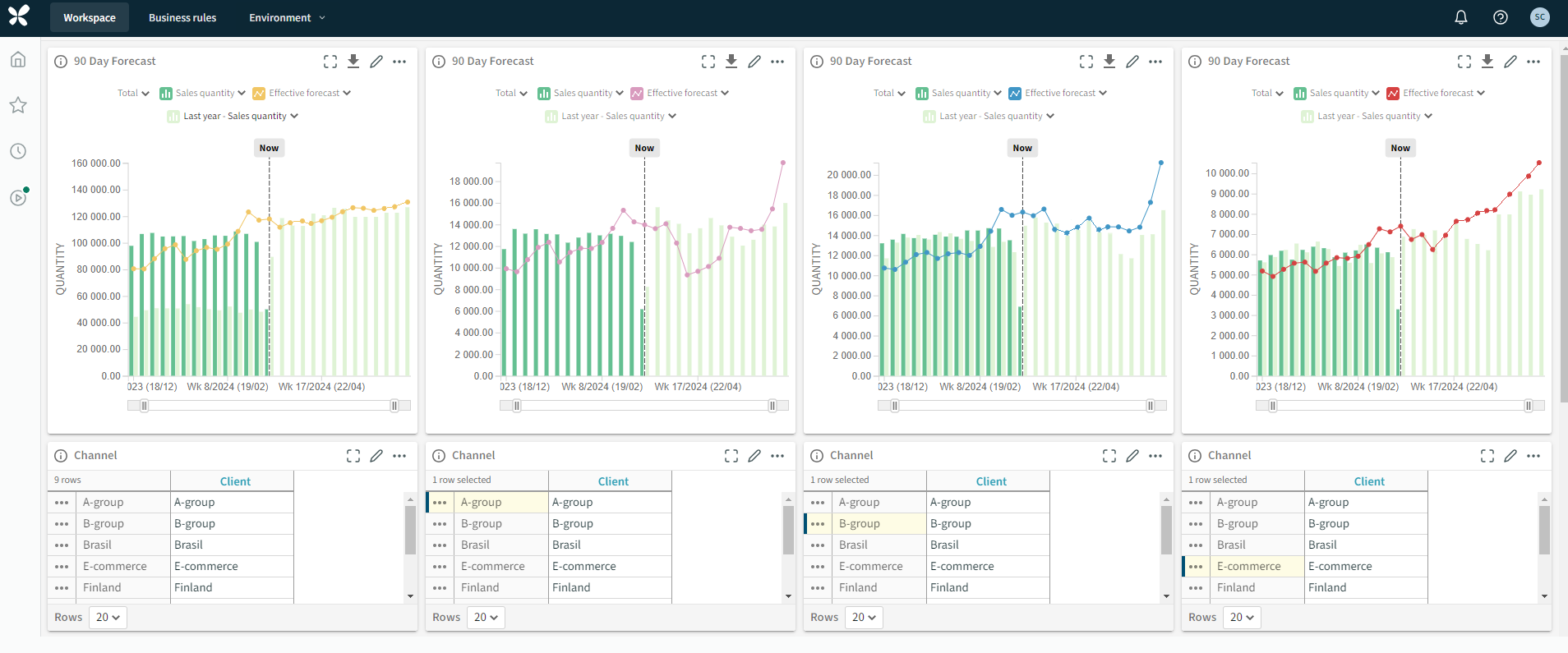 Why channel-specific wholesale forecasting is the future | RELEX Solutions